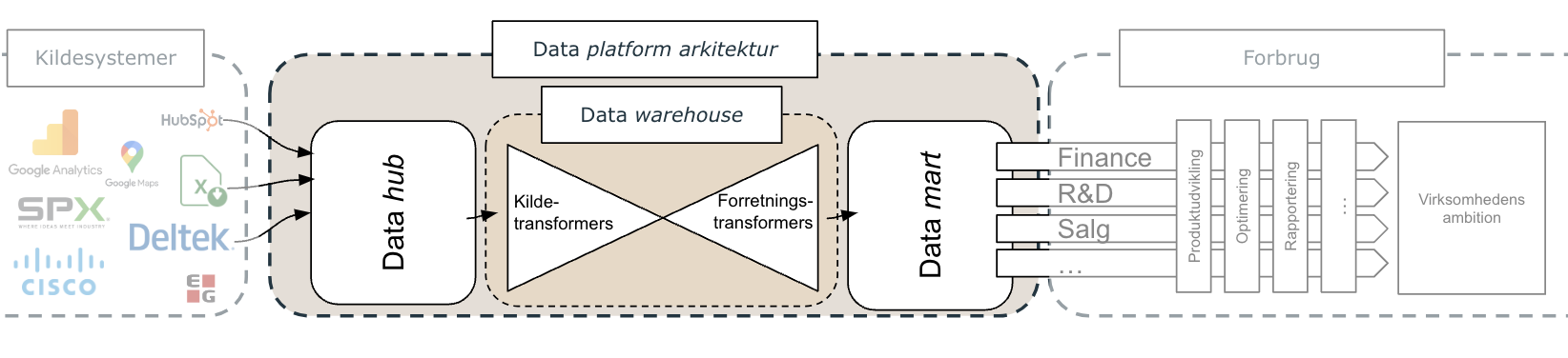 Kær dataplatform har mange navne - Data Incorporated